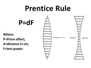Understanding Prentice's rule and its calculation. - An Eye Care Blog